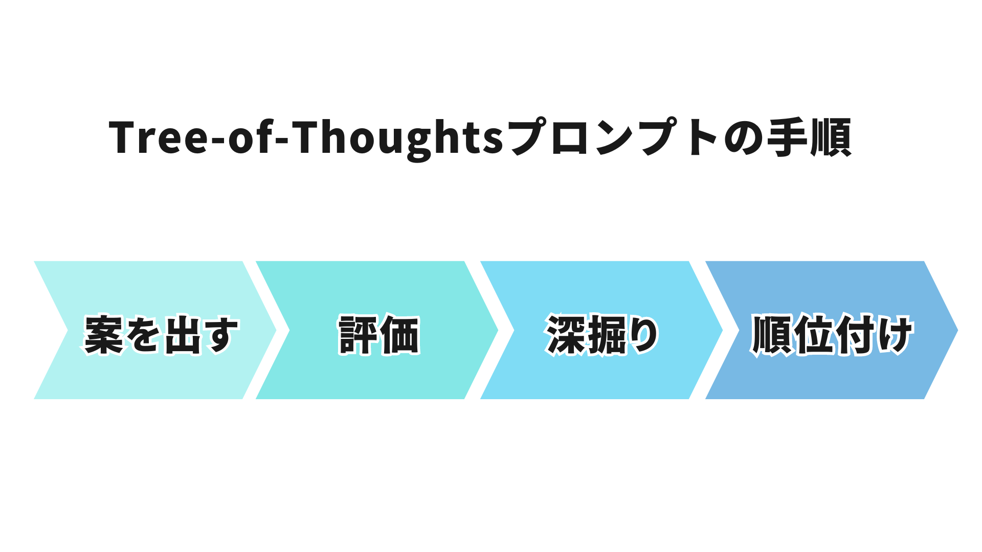 【ChatGPTをフル活用】高精度なプロンプト「Tree-of-Thoughts」でAIからより良い回答を引き出そう | ハッシュタグ｜中小企業診断士事務所
